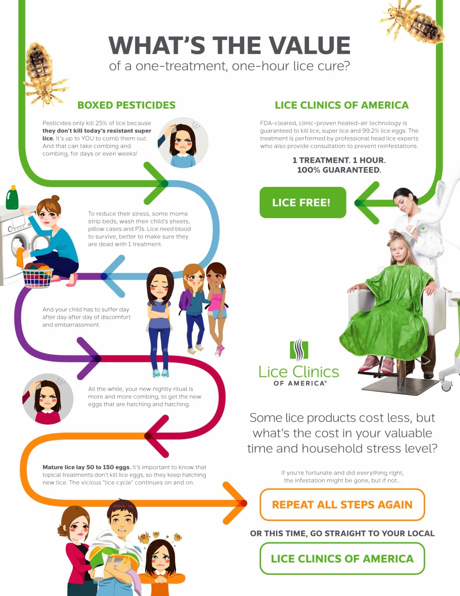 AirAllé® FDA-Cleared Heated-Air Lice Treatment